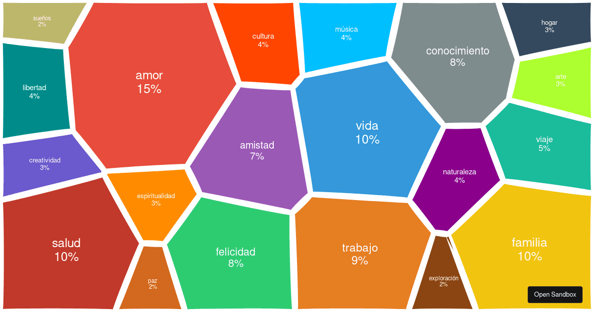 Voronoi Treemap (forked) - Codesandbox