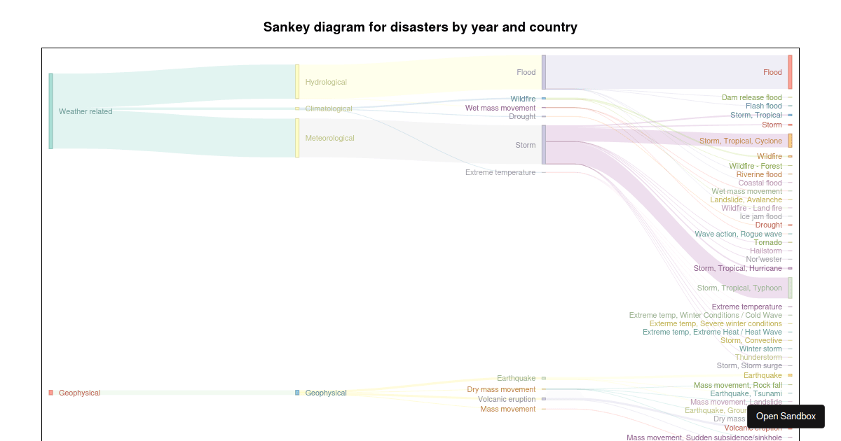 Sankey Diagram - Codesandbox