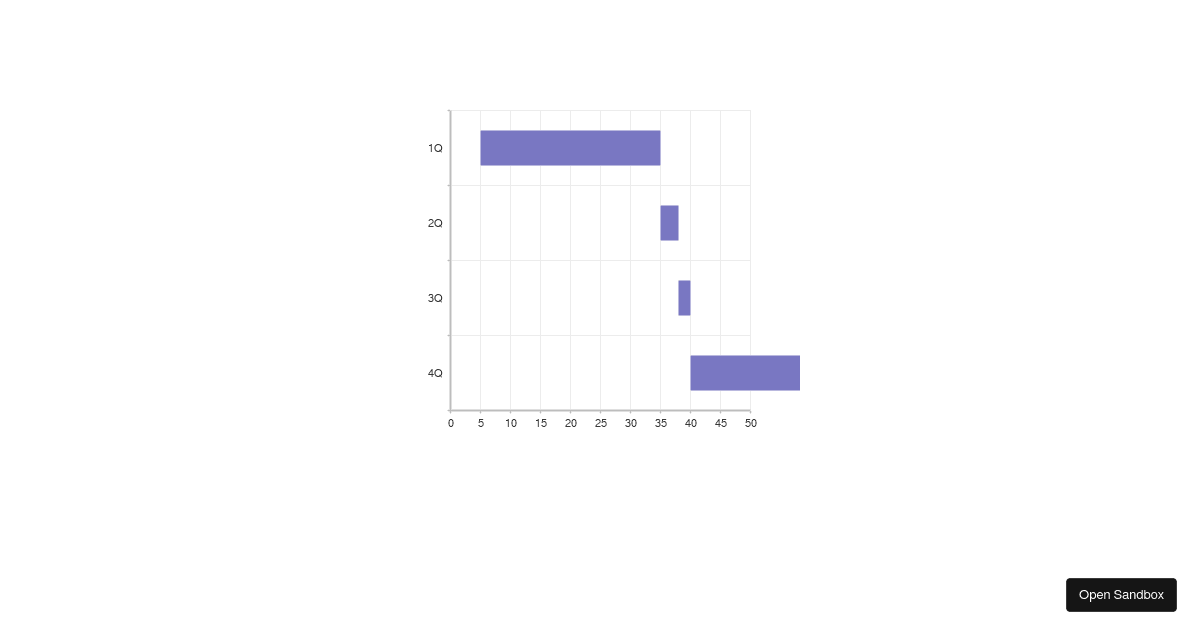 Vue Graph Range Bar Chart Forked Codesandbox