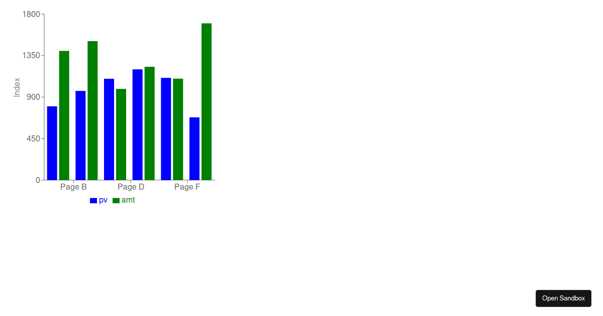 Recharts Axis Dynamic Domain Example Static Codesandbox