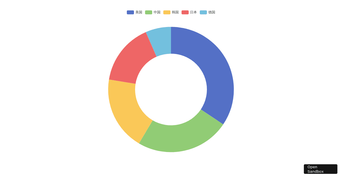 Doughnut Chart with Rounded Corner - Codesandbox