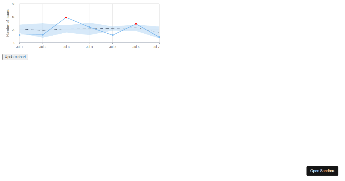 Highcharts Angular Codesandbox