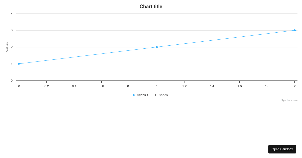 Highcharts React Demo Forked Codesandbox