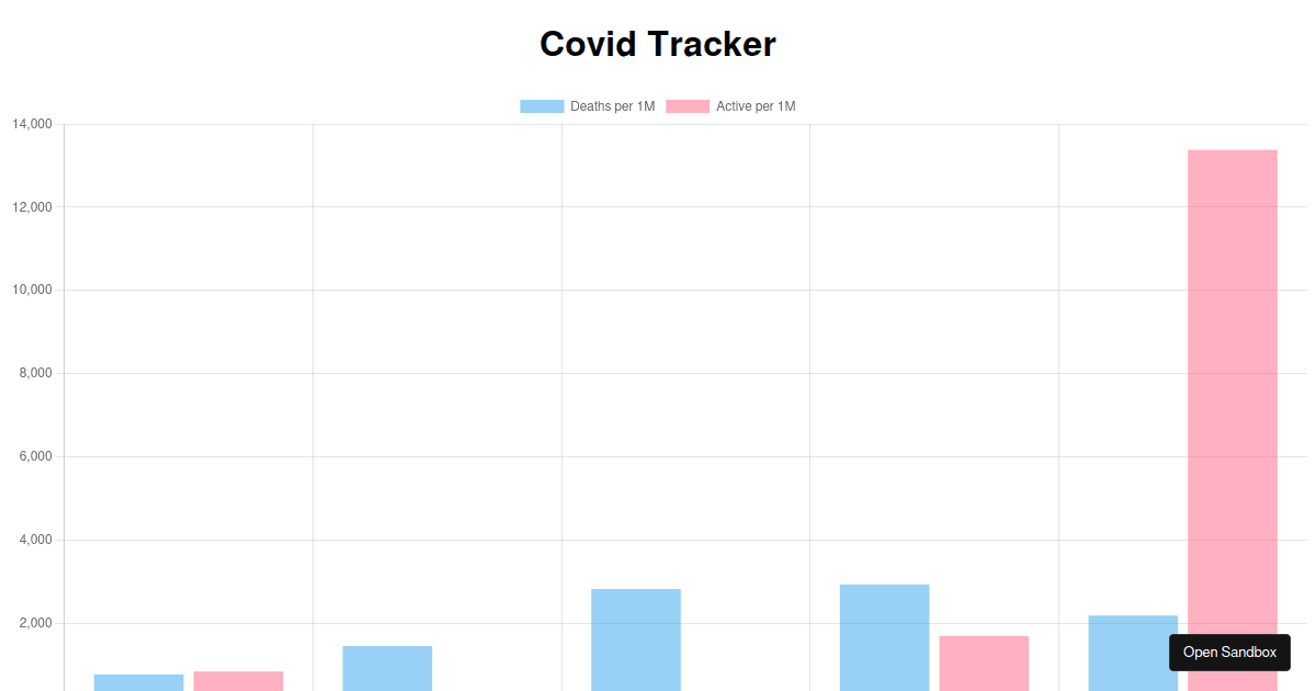 covid-charts - Codesandbox