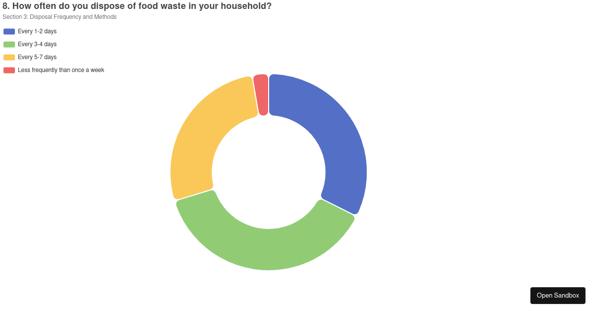 Doughnut Chart with Rounded Corner - Codesandbox