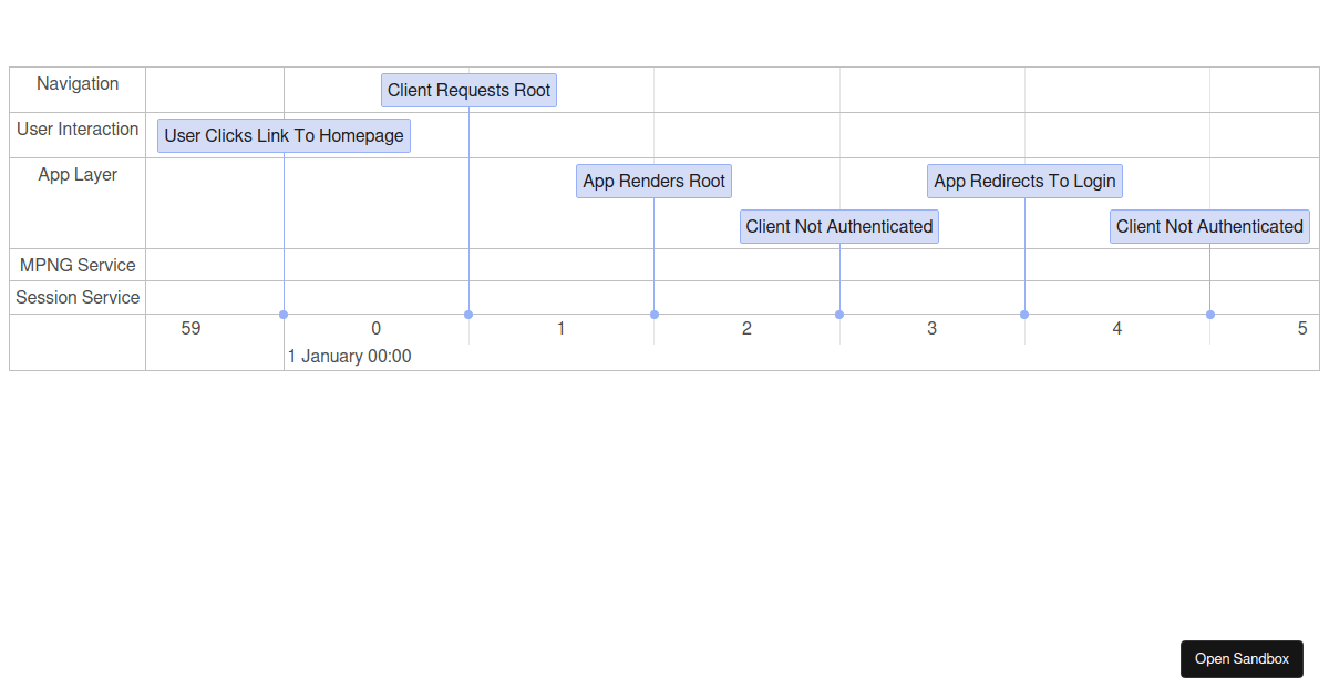 Vue - Vis.js Timeline - Codesandbox