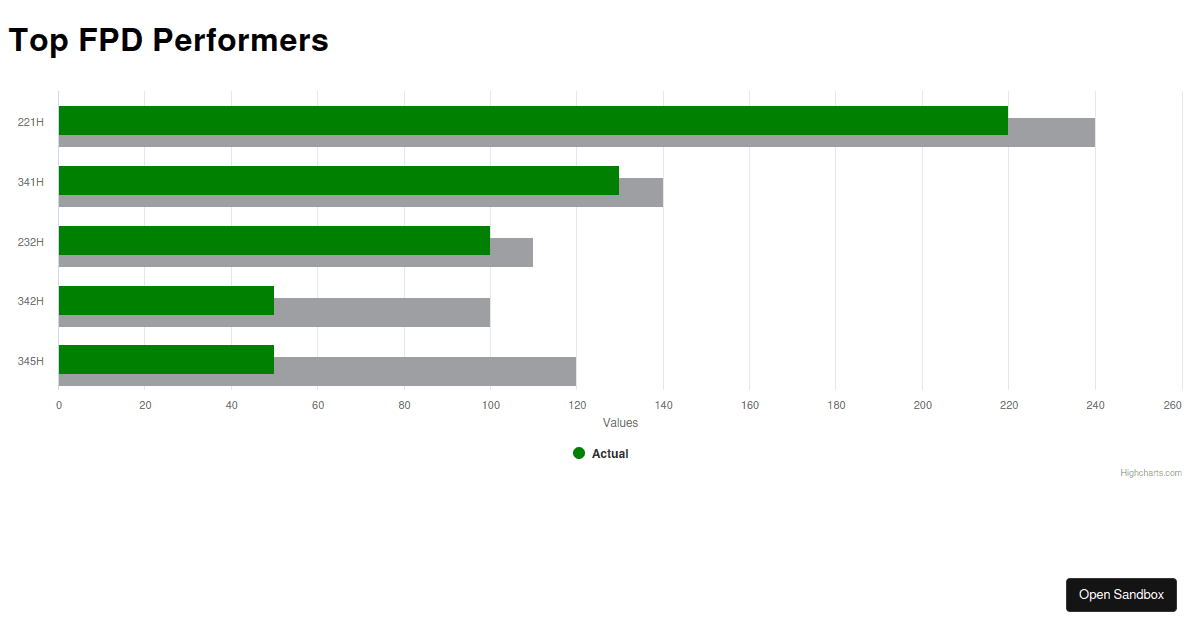 Highcharts Compare - Codesandbox