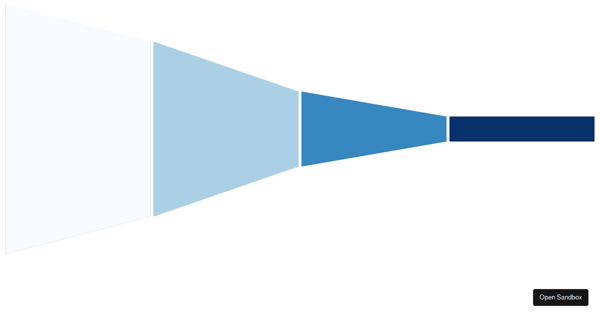 chartjs-funnel chart horizontal (forked) - Codesandbox