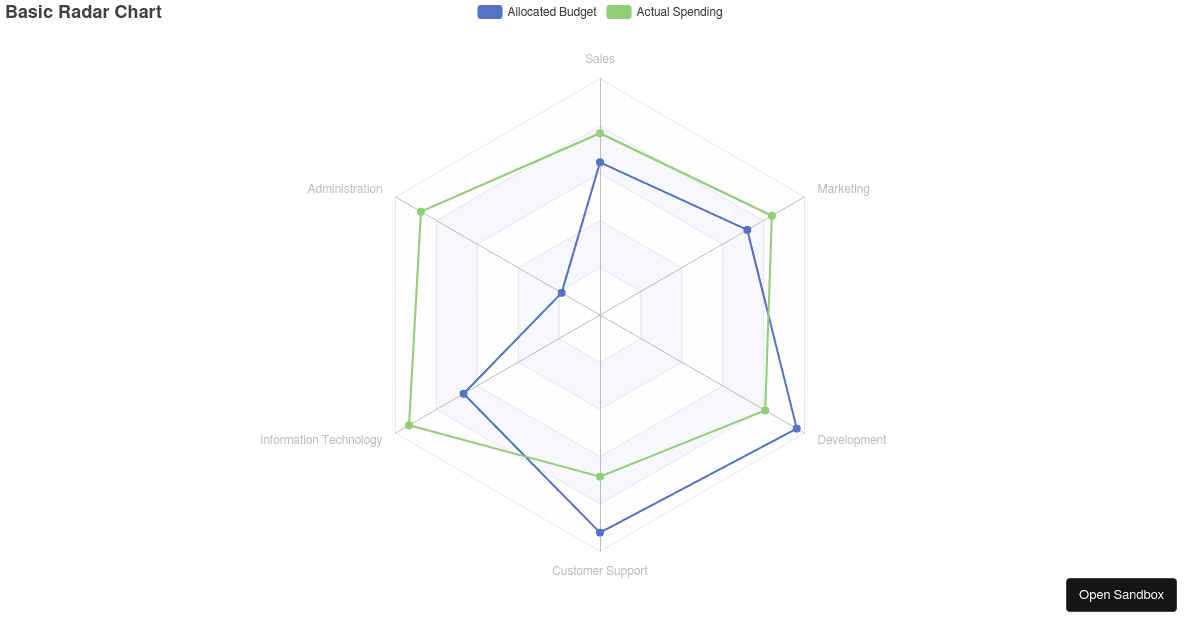 Basic Radar Chart - Codesandbox