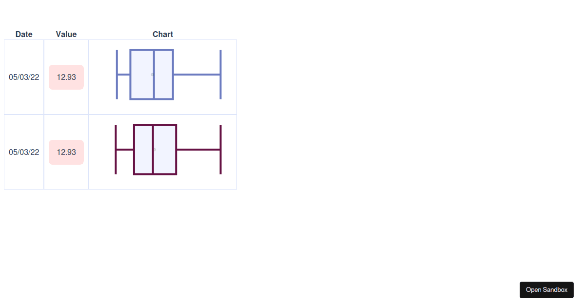 Boxplot In A Table Multiple Rows Codesandbox