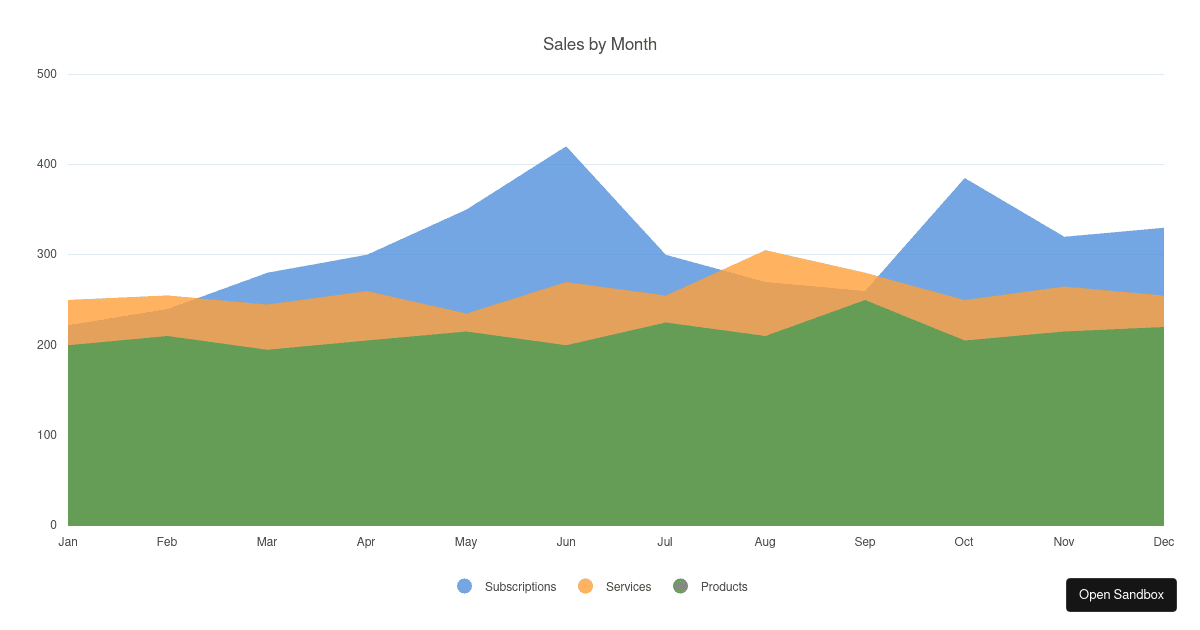 Simple Area Series (forked) - Codesandbox