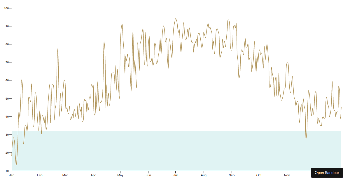 visx-line-chart - Codesandbox