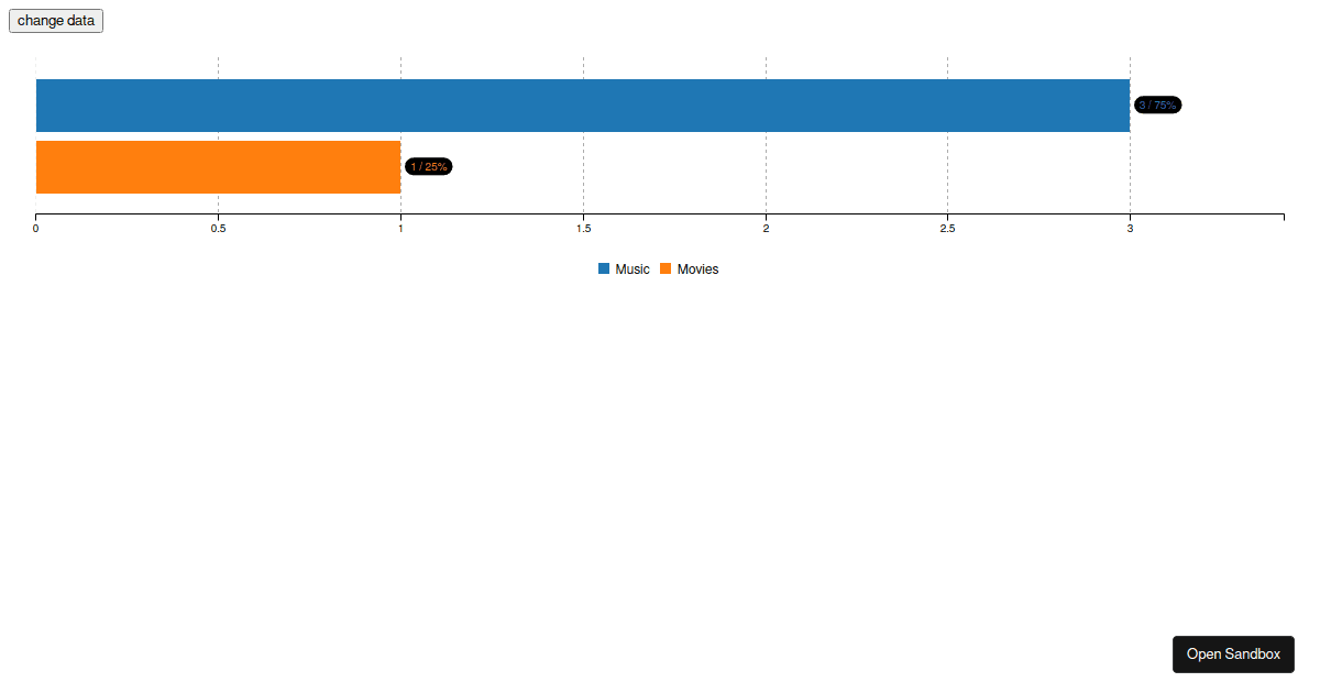 Simple Billboardjs Line Chart Codesandbox