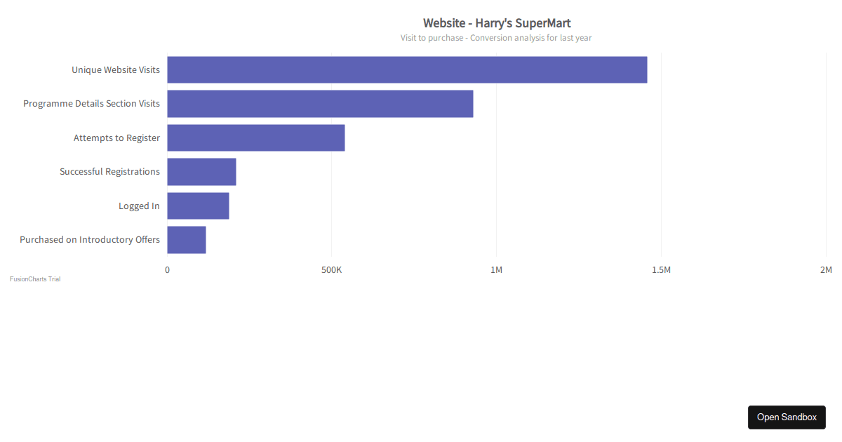 Bar2d chart - angular - Codesandbox