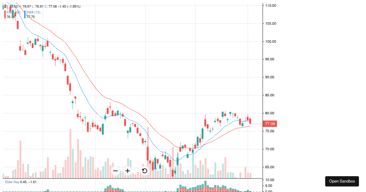react-financial-charts demo (forked) - Codesandbox