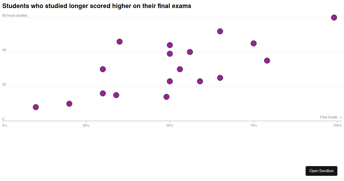 Module 1 Final Chart Better Data Visualizations With Svelte Rollup Codesandbox