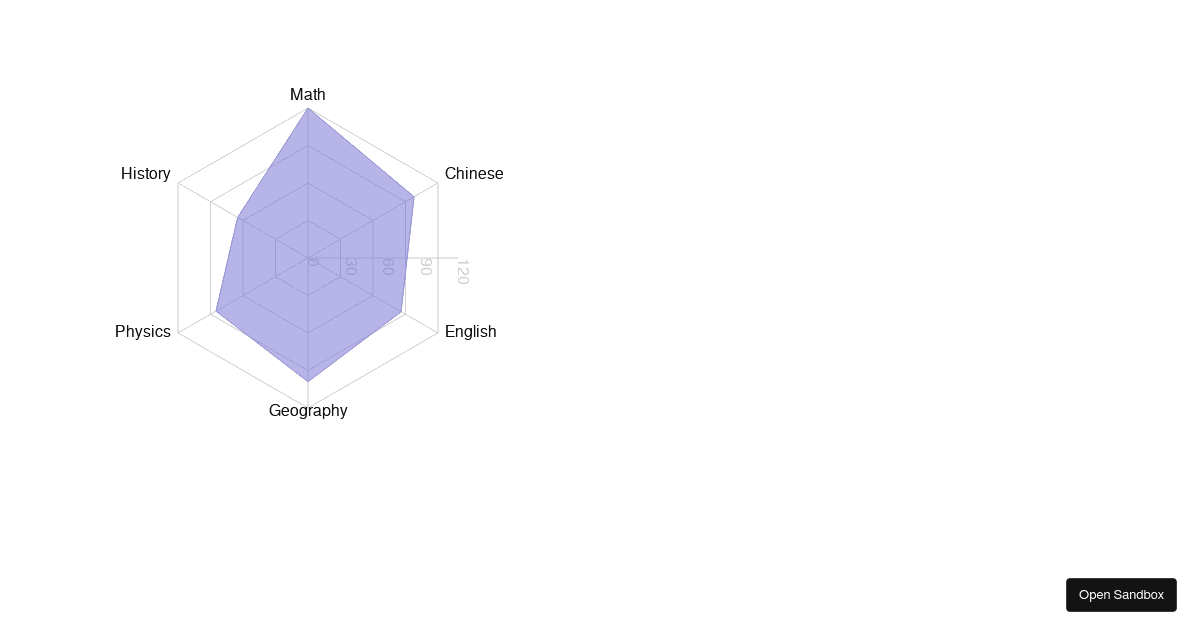simple-radar-chart (forked) - Codesandbox