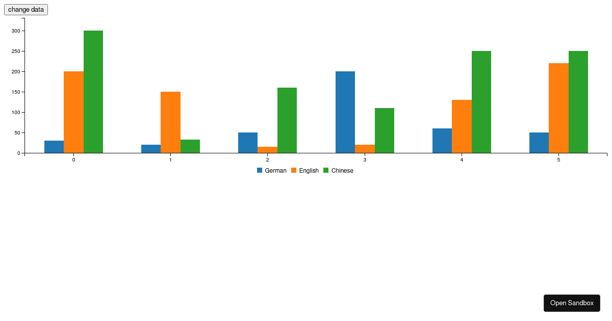 Simple Billboardjs Line Chart Codesandbox