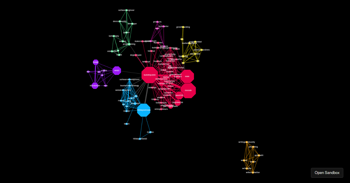 Cytoscape dagre demo (forked) - Codesandbox