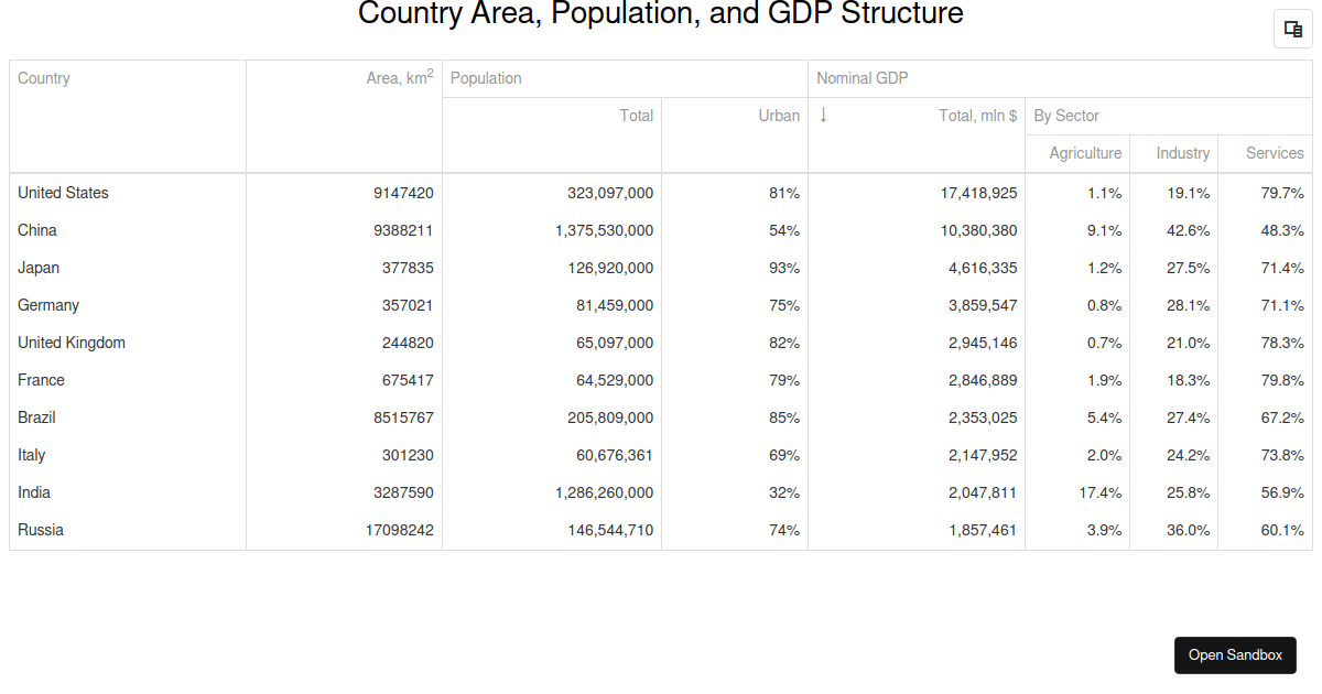 Multi Level Headers Bands Devextreme Data Grid Codesandbox
