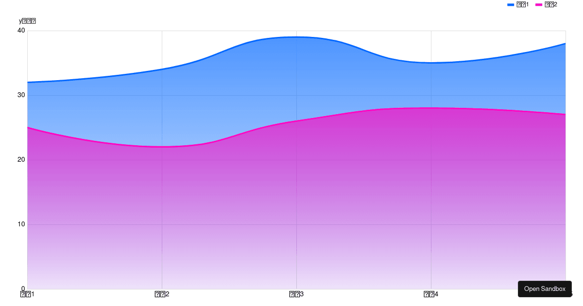 Gradient Stacked Area Chart - Codesandbox