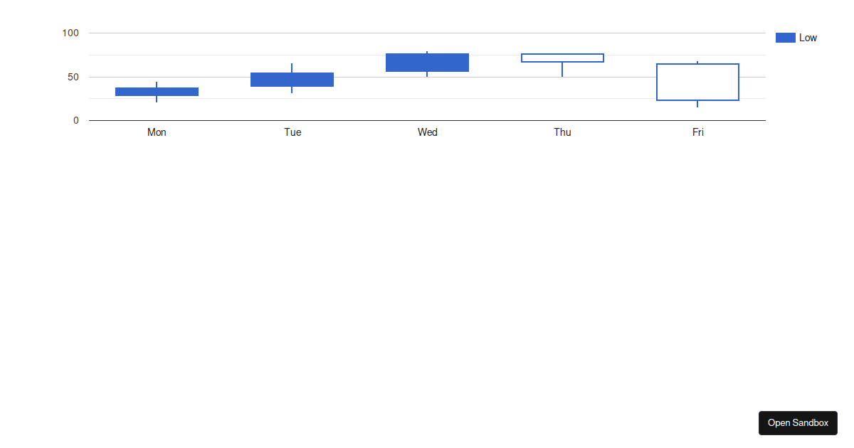 Vue Google Charts (Simple usage) (forked) - Codesandbox