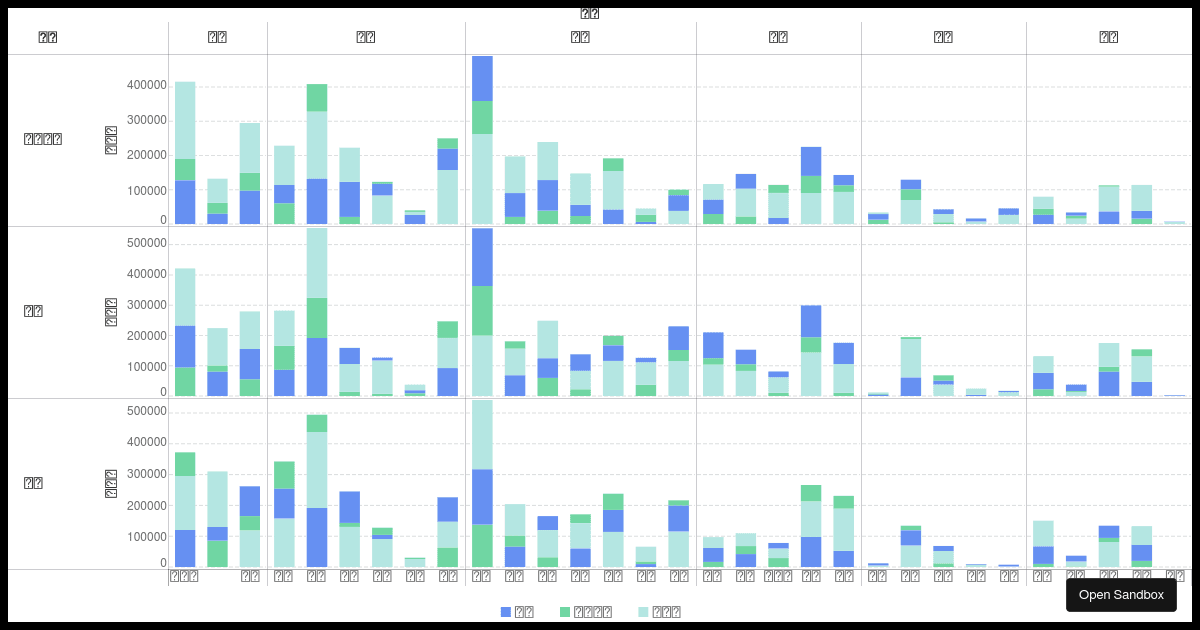 PivotChart with VTable - Codesandbox