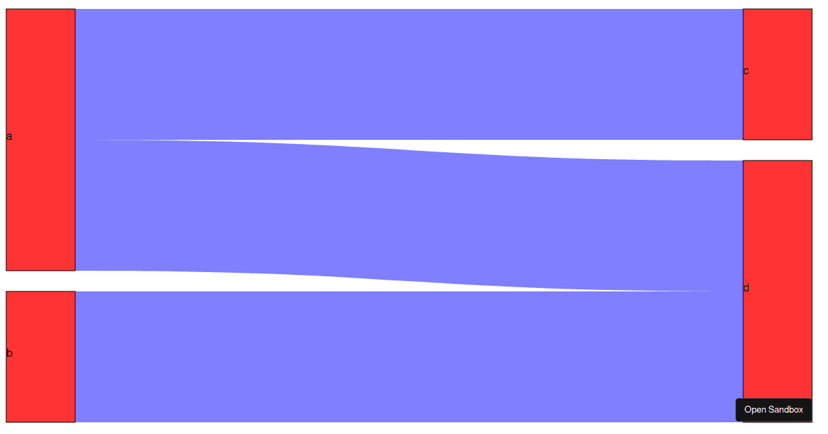 sankey react + d3 + spring + hooks - Codesandbox