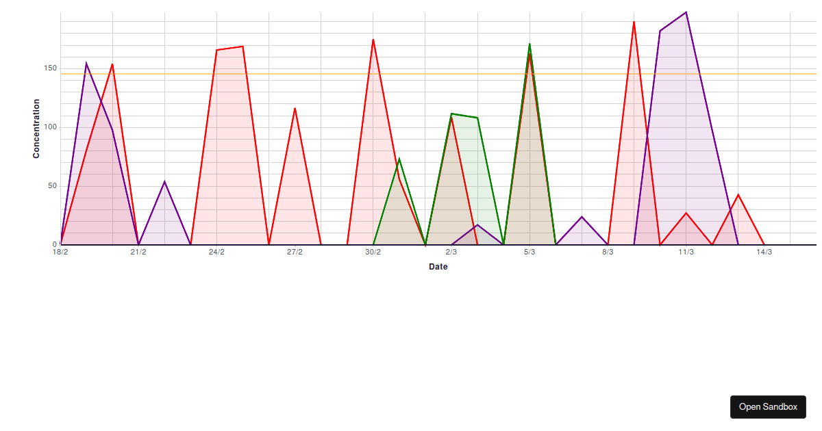 Line graph POC - Codesandbox