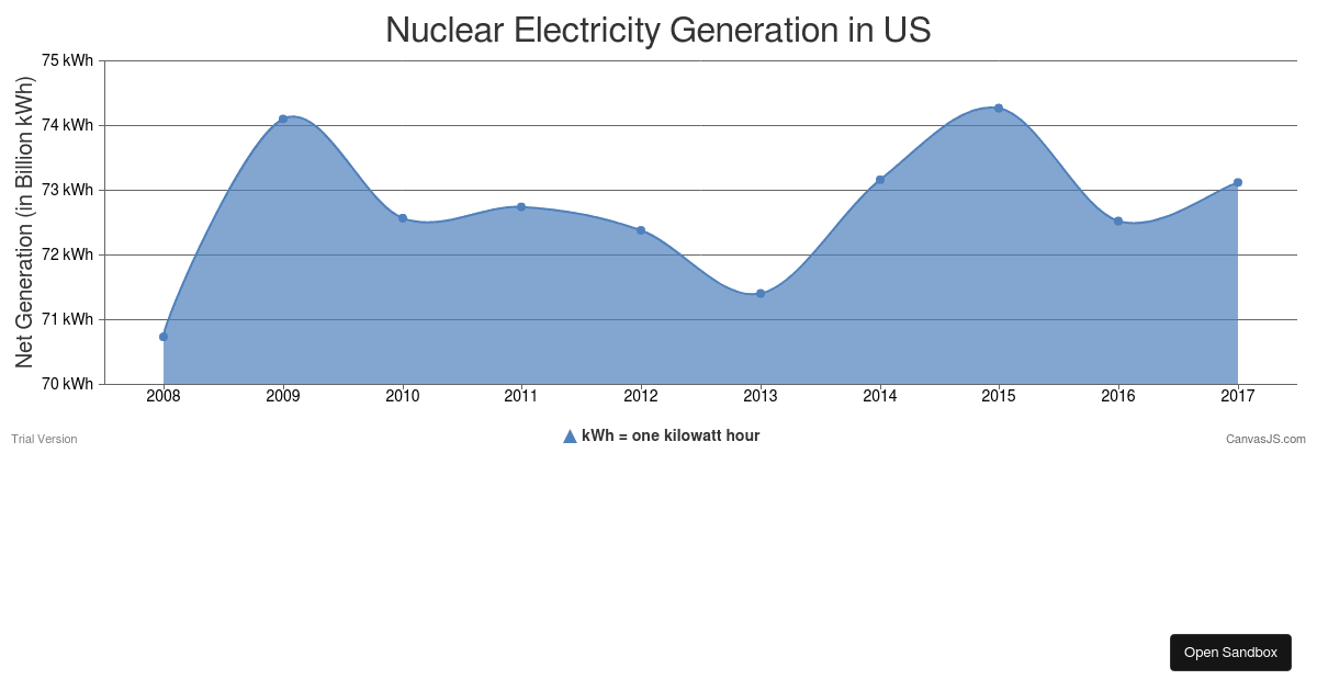 area-chart - Codesandbox