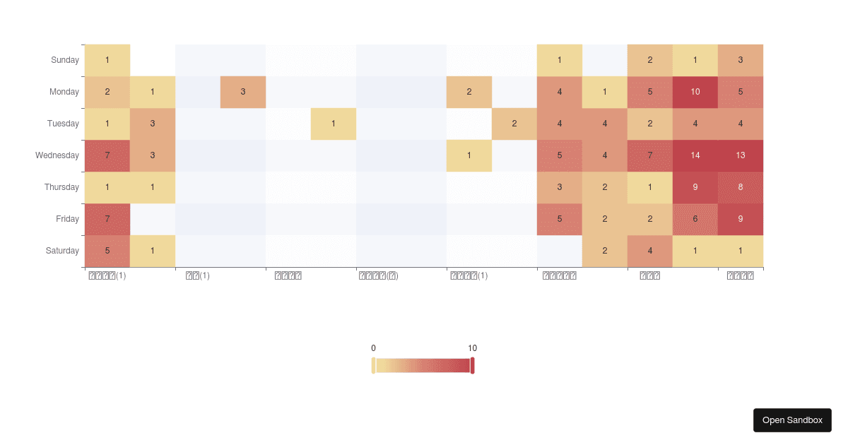 Heatmap on Cartesian - Codesandbox