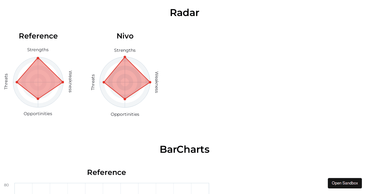 charts - Codesandbox