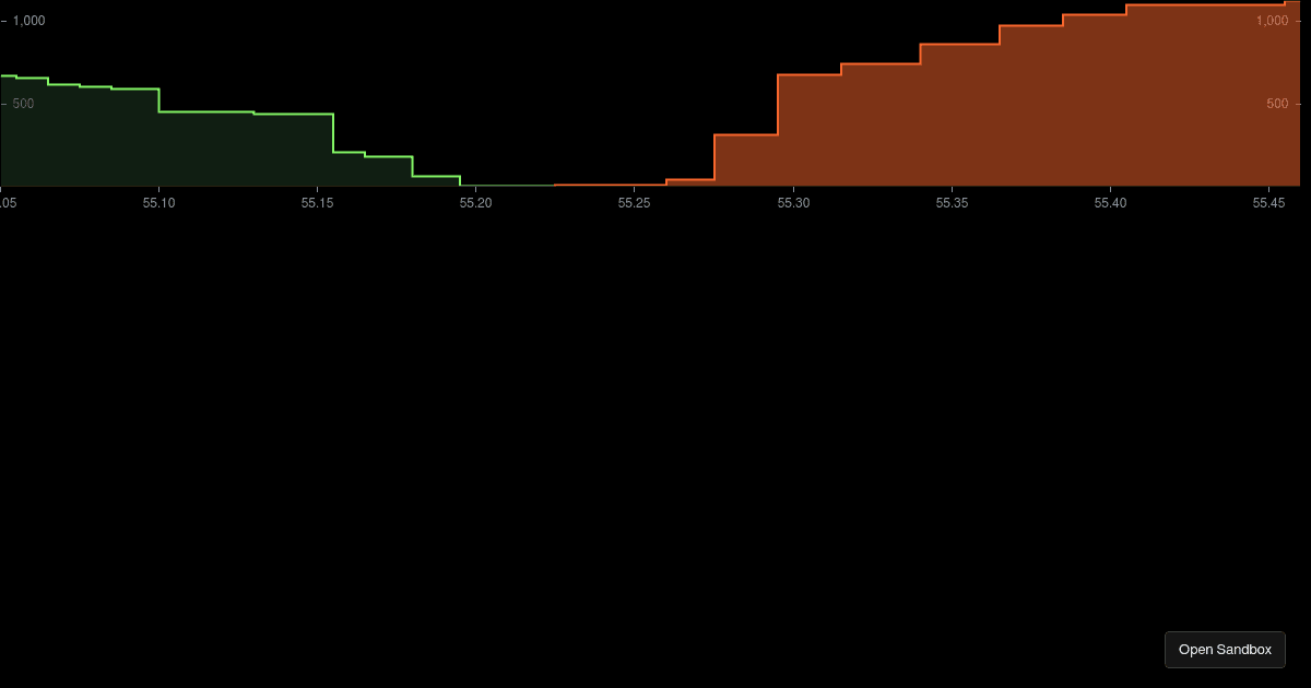 Depth Chart - Edited Dhivya (forked) - Codesandbox