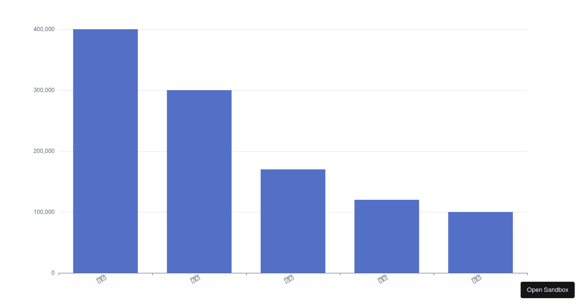 Sort Data in Bar Chart - Codesandbox