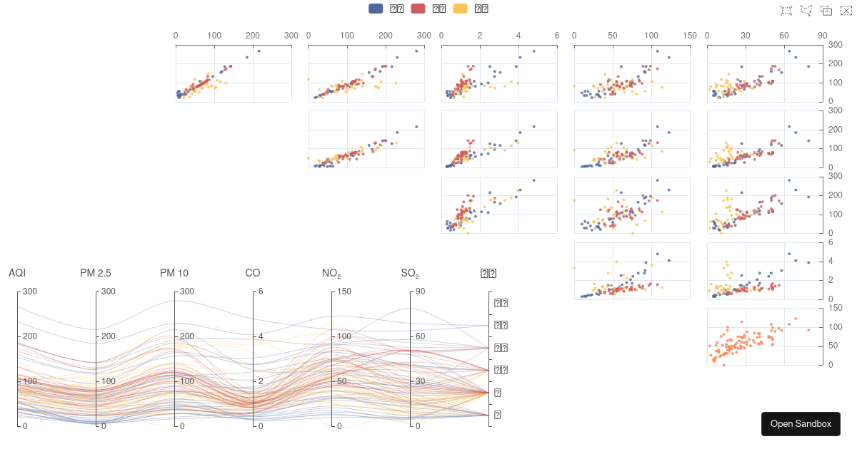 Scatter Matrix - Codesandbox