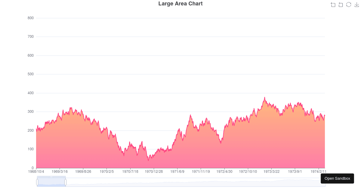 Large scale area chart - Codesandbox