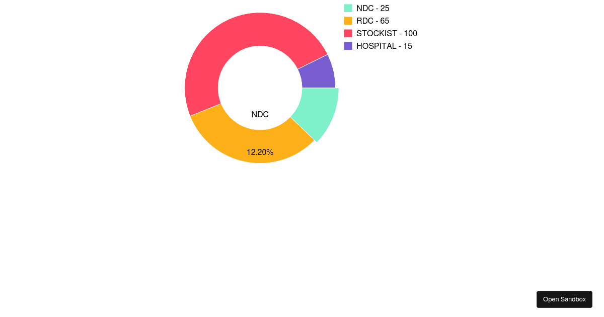 donut (forked) - Codesandbox