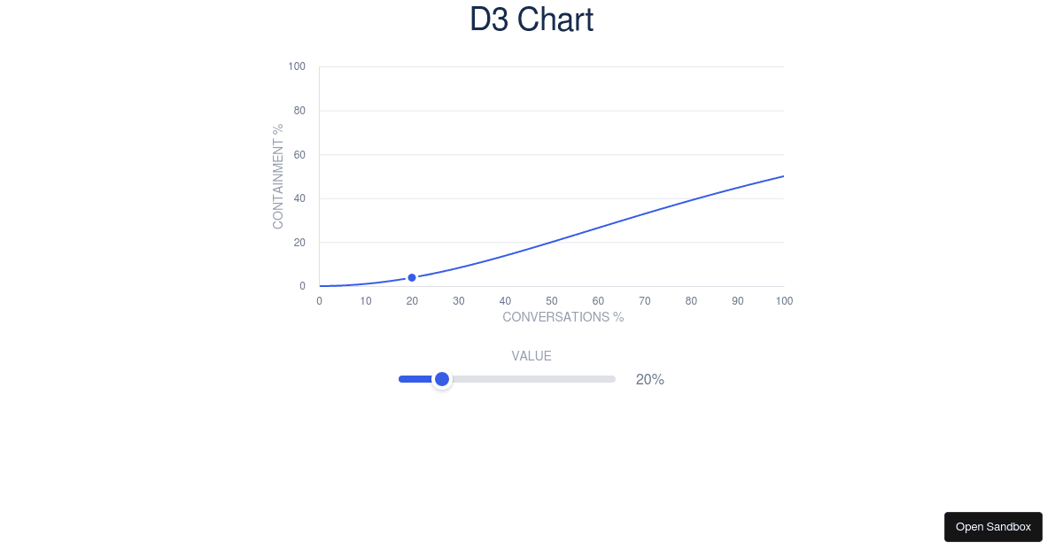 D3 Chart Codesandbox