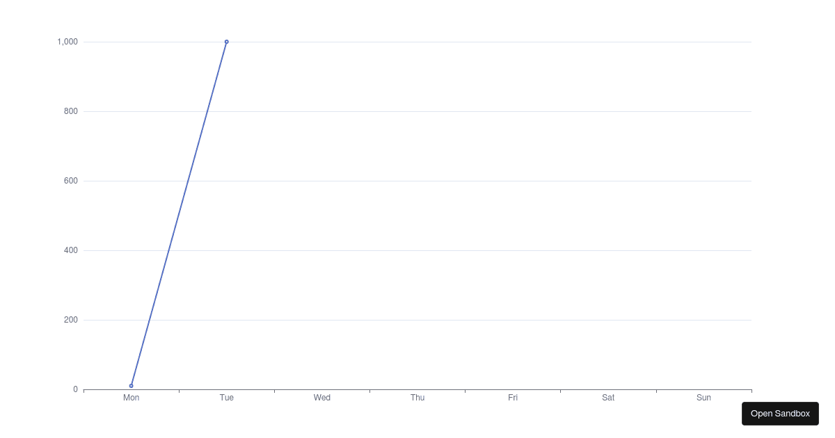 Smoothed Line Chart - Codesandbox