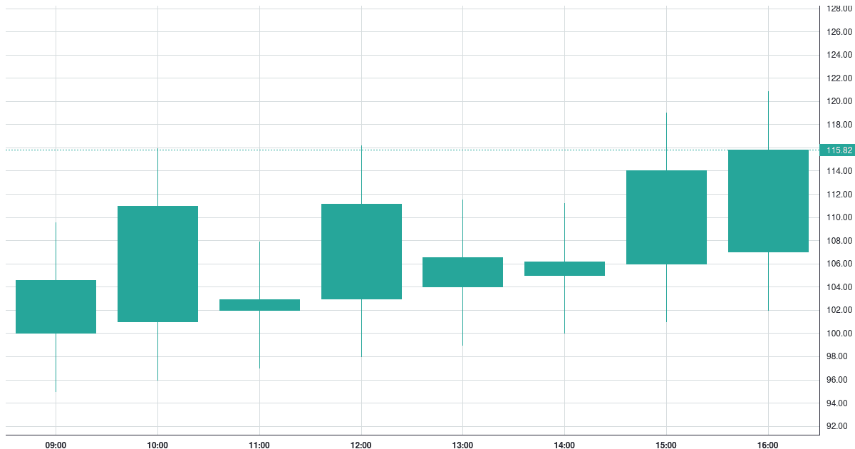 lightweight-charts hours chart - Codesandbox