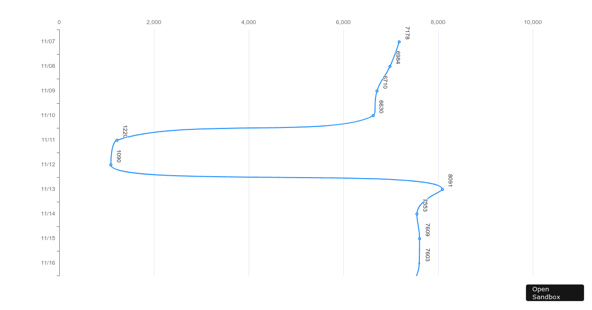 Basic Line Chart - Codesandbox