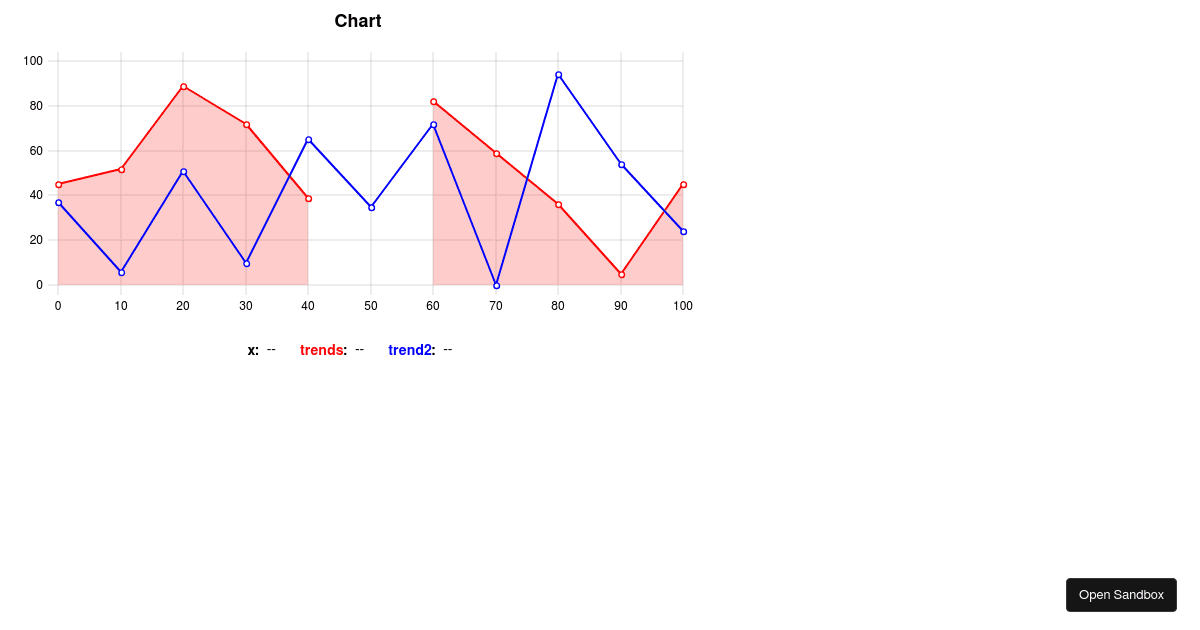 Uplot React Line Chart Codesandbox
