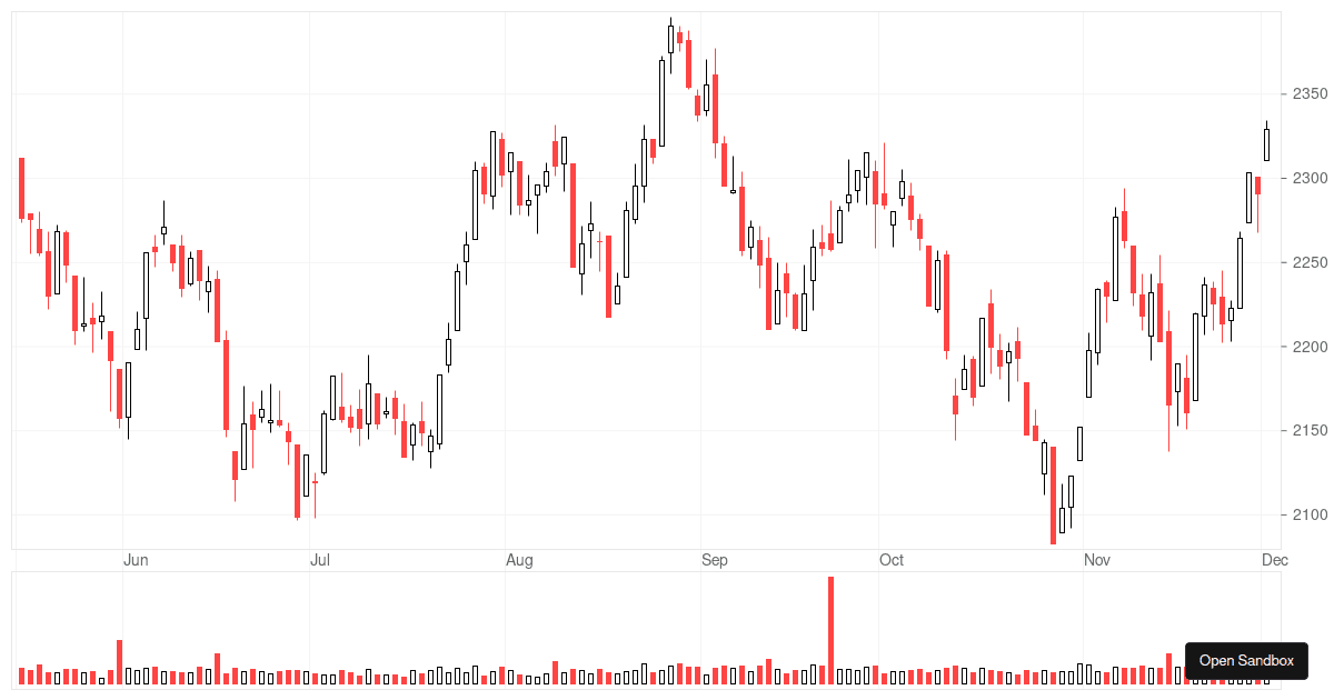 price-chart demo - Codesandbox