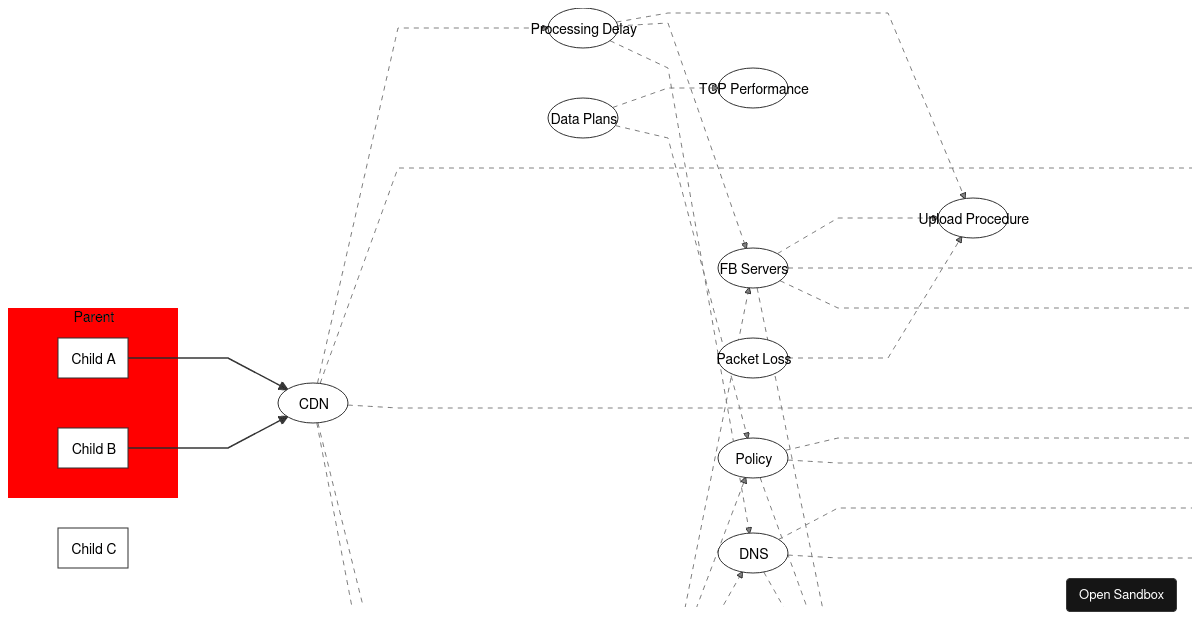 Dagre Group - Codesandbox
