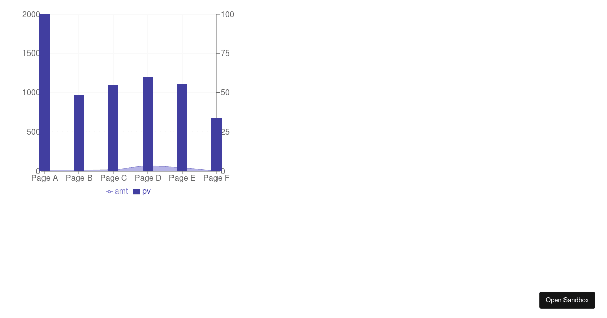 simple-composed-chart (forked) - Codesandbox