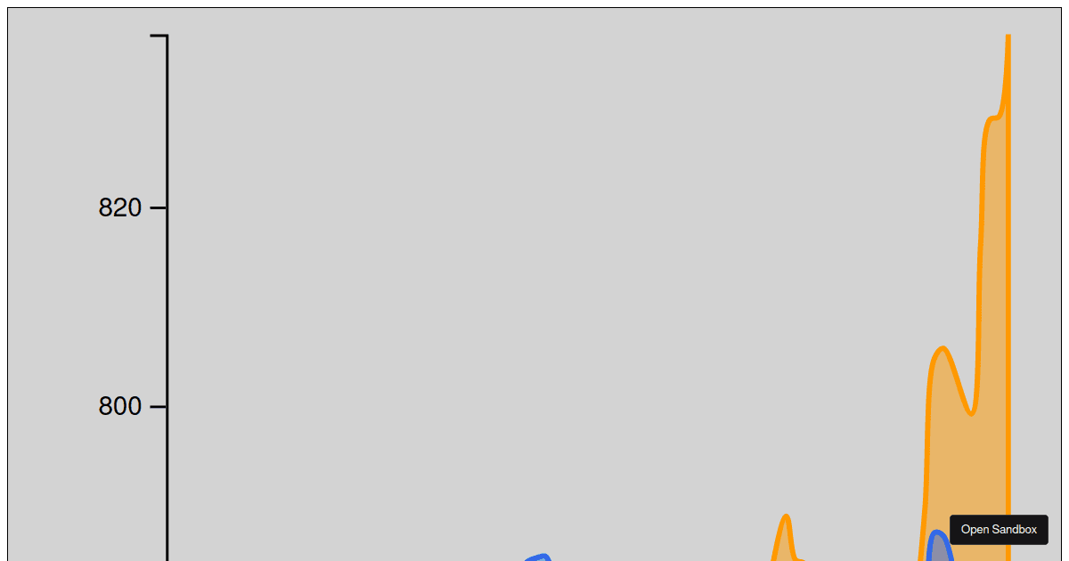 d3 visualization - 4 - Codesandbox