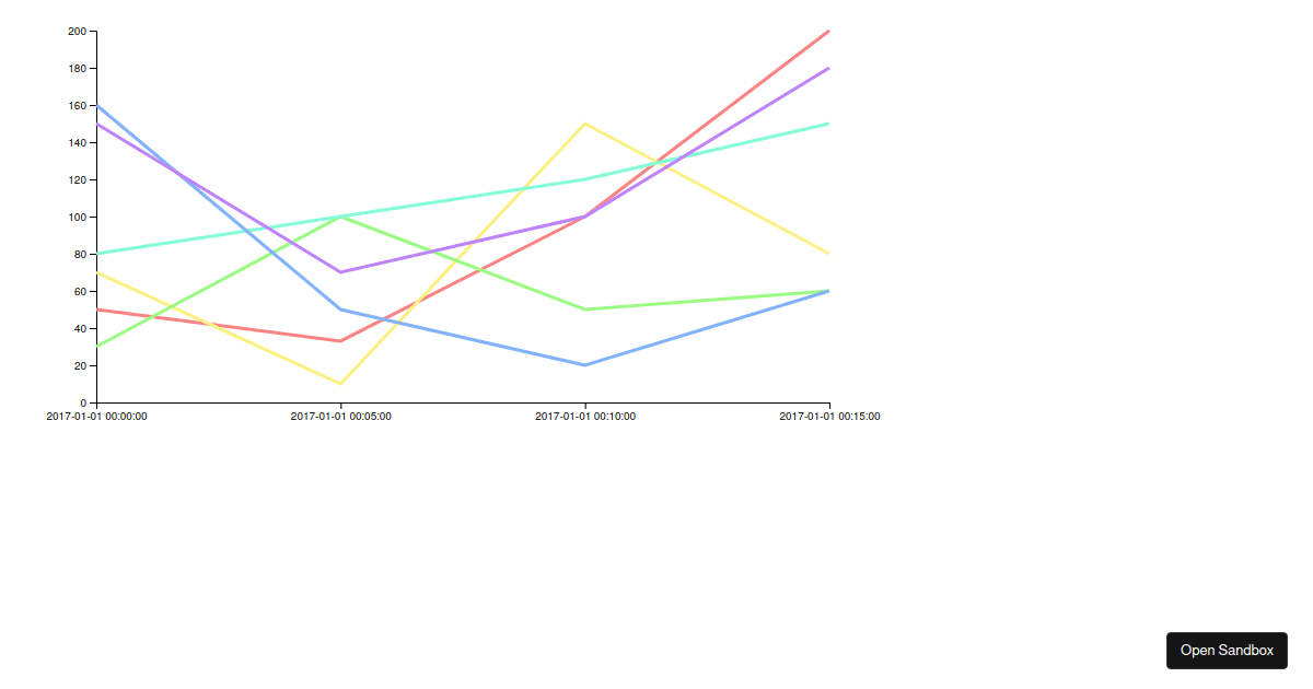 Rainbow elements With D3 Line Chart Example Codesandbox