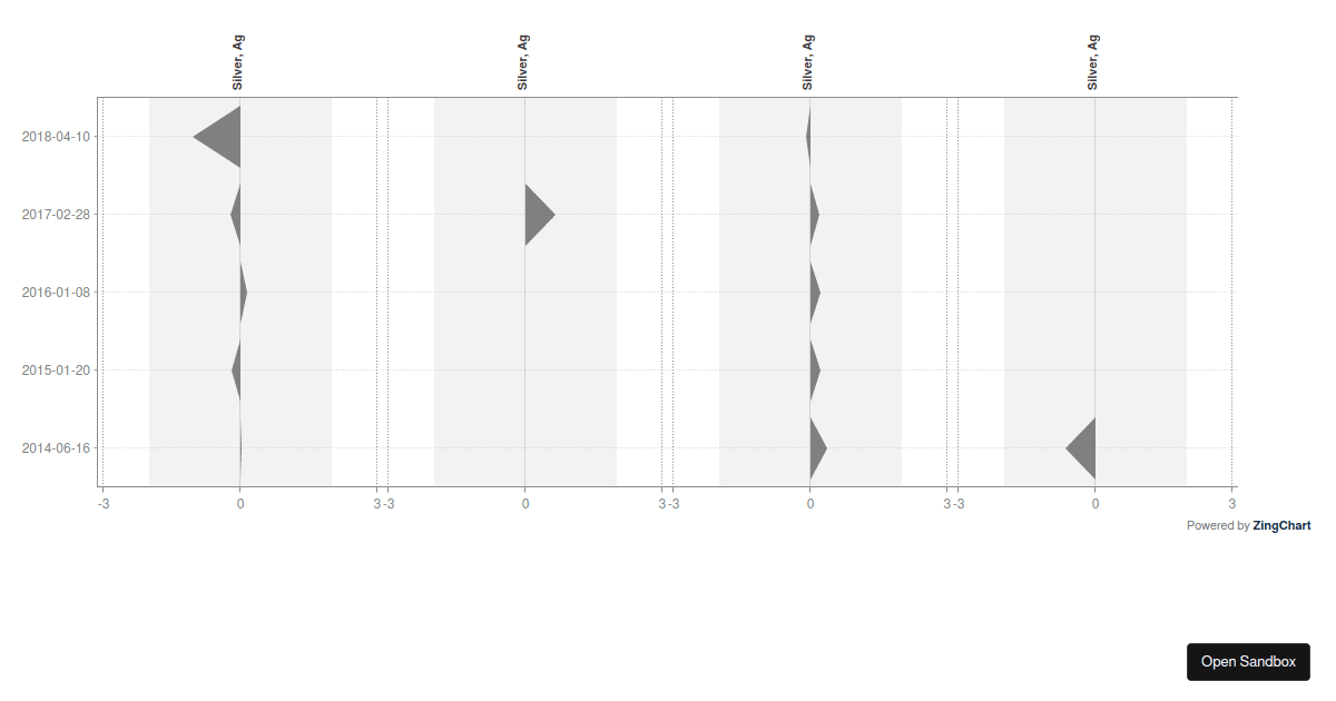 zingChartTrials - Codesandbox