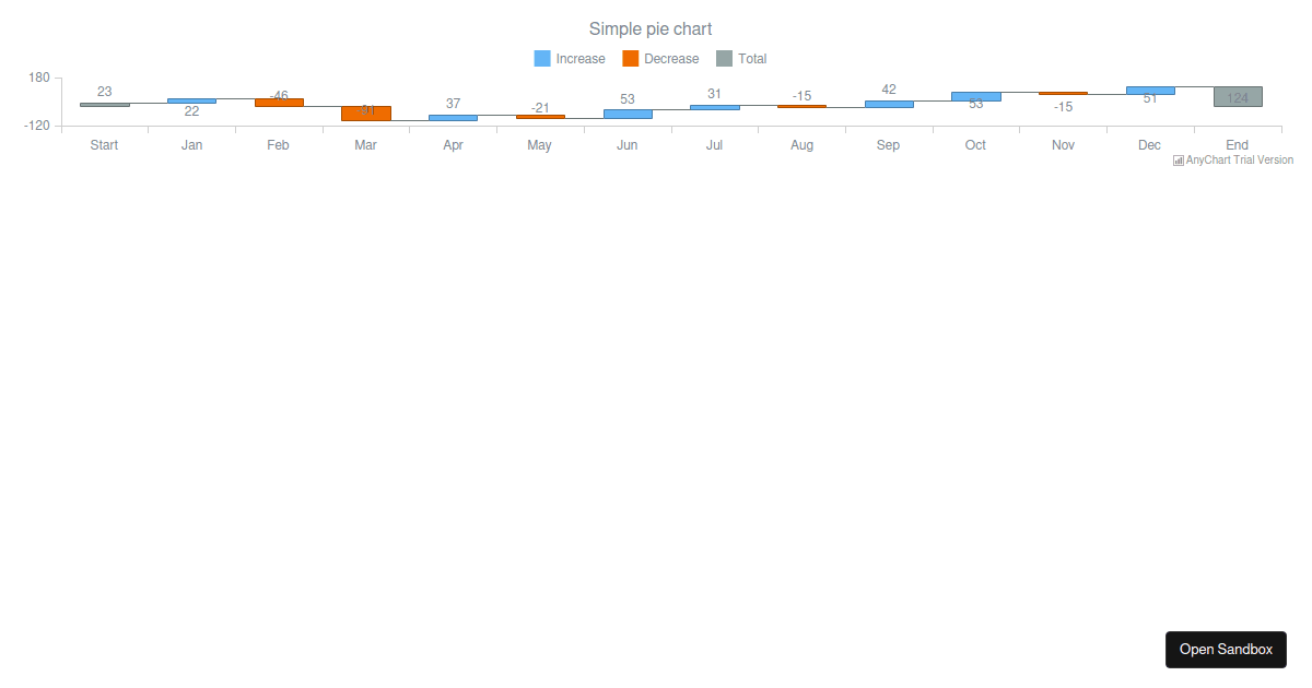 Anychart Demo Codesandbox