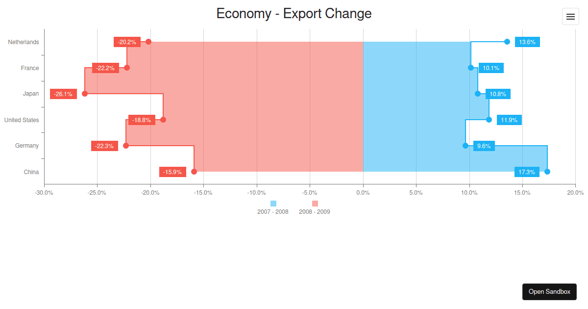 Selection - DevExtreme Charts - Codesandbox